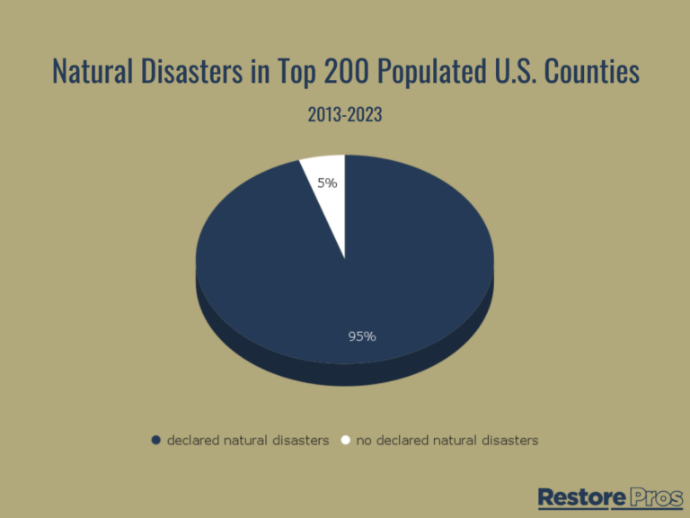 Natural Disasters In The United States | Statistics | Restore Pros