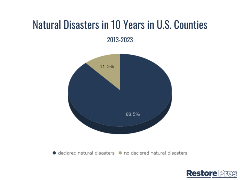 Natural Disasters In The United States | Statistics | Restore Pros