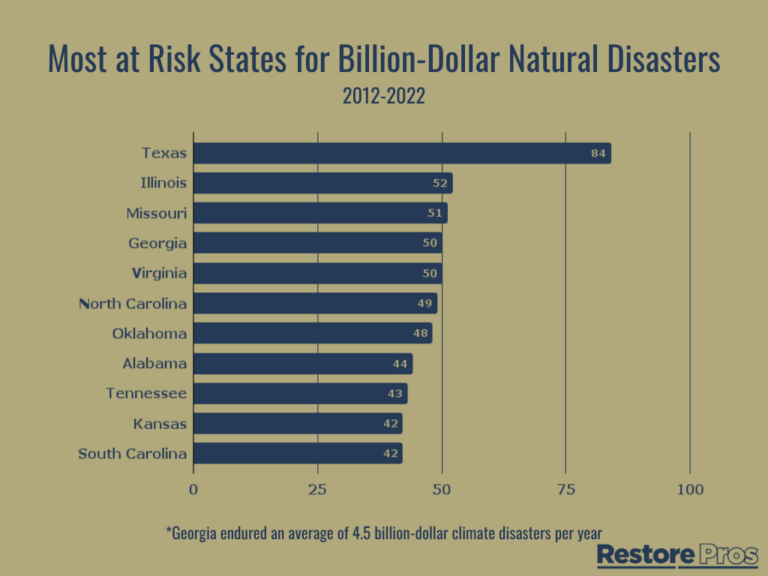 Natural Disasters In The United States | Statistics | Restore Pros