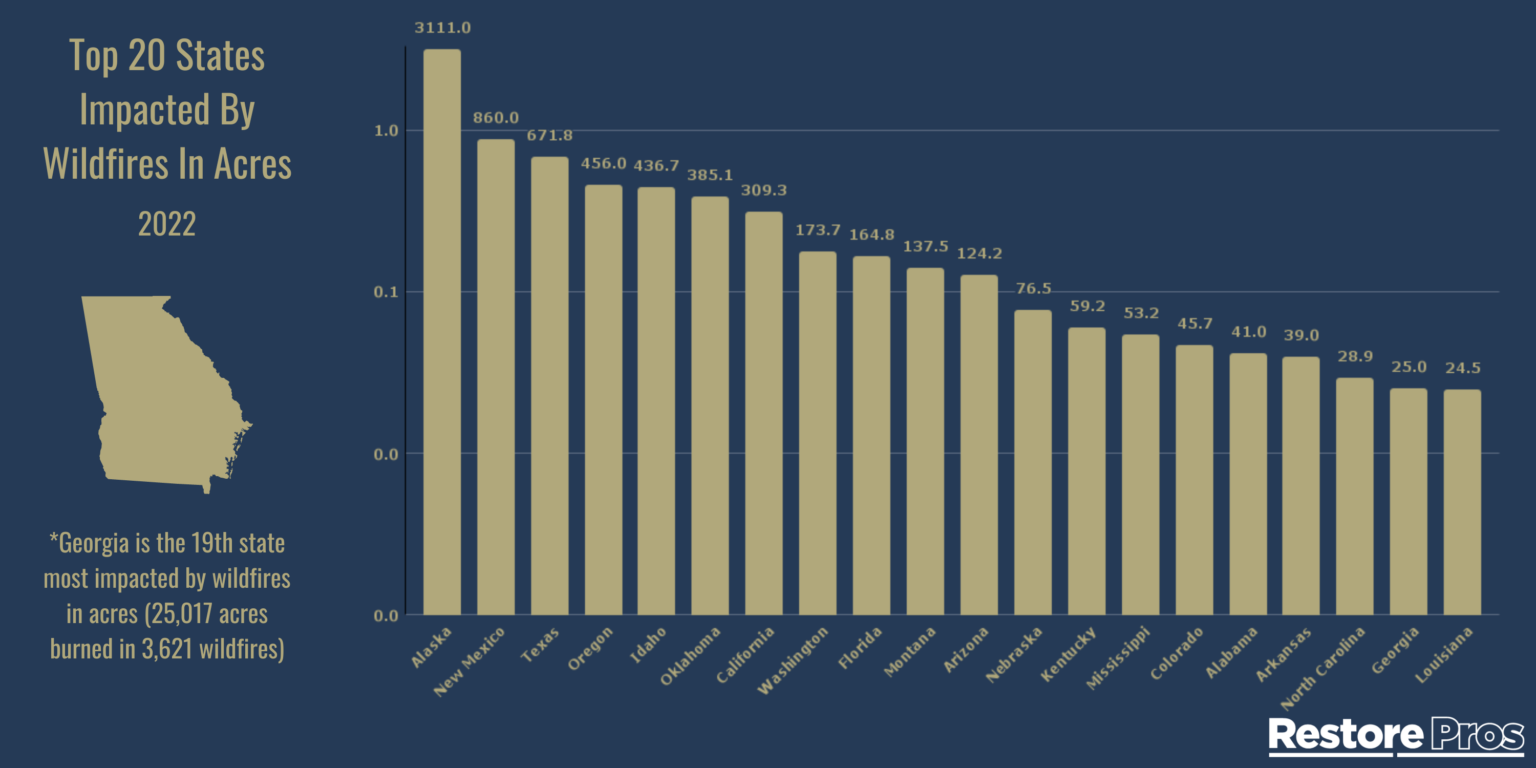 Natural Disasters In The United States | Statistics | Restore Pros