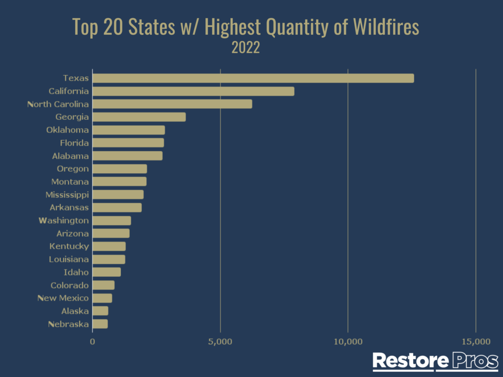 Natural Disasters In The United States | Statistics | Restore Pros